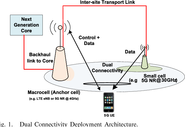 5G NSA 네트워크 살펴보기 (아마추어편)
